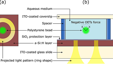 Microparticle electrical conductivity measurement using optoelectronic ...