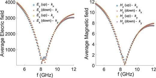 Metasurface characterization based on eigenmode analysis and averaging ...
