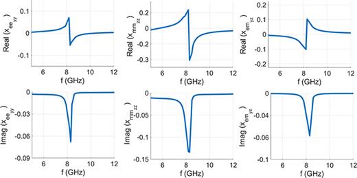 Metasurface characterization based on eigenmode analysis and averaging ...