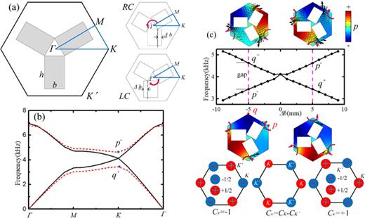 Phase-change in topological chiral phononic crystal for directional ...
