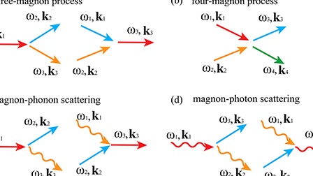 Tutorial: Nonlinear magnonics | Journal of Applied Physics | AIP Publishing