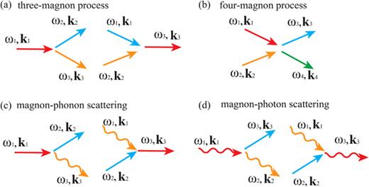 Tutorial: Nonlinear magnonics | Journal of Applied Physics | AIP Publishing