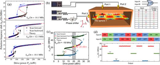 Tutorial: Nonlinear magnonics | Journal of Applied Physics | AIP Publishing
