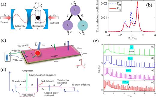 Tutorial: Nonlinear magnonics | Journal of Applied Physics | AIP Publishing