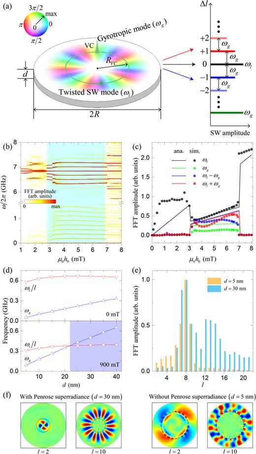 Tutorial: Nonlinear magnonics | Journal of Applied Physics | AIP Publishing