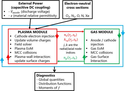 Plasma propulsion modeling with particle-based algorithms | Journal of Applied Physics | AIP ...