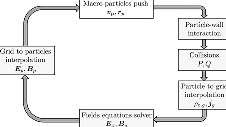 Plasma propulsion modeling with particle-based algorithms | Journal of Applied Physics | AIP ...