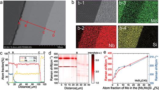 “Anomalous” diffusion in multi-layer silicide systems | Journal of ...