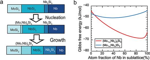 “Anomalous” diffusion in multi-layer silicide systems | Journal of ...