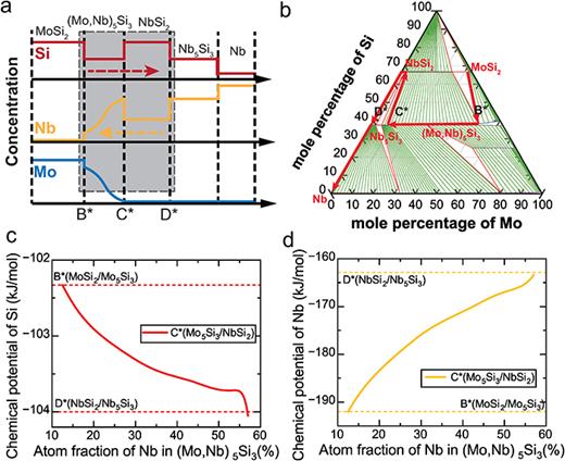 “Anomalous” diffusion in multi-layer silicide systems | Journal of ...