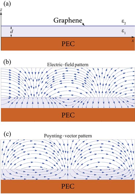 Screened plasmons of graphene near a perfect electric conductor ...