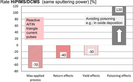 Industrial application potential of high power impulse magnetron ...