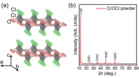 Magnetic field induced transitions probed in CrOCl flakes using dynamic ...