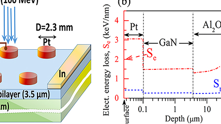 Impact of swift heavy oxygen ion irradiation on the performance of Pt/GaN Schottky diodes and ...