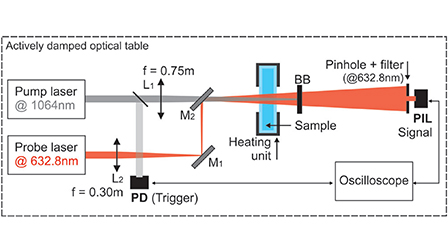 Optoacoustic detection of nanosecond time scale photoinduced lensing effects in liquids ...