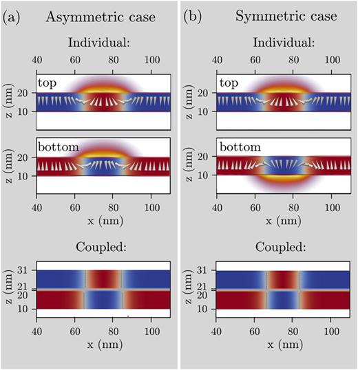 Tutorial: Simulating modern magnetic material systems in mumax3 ...