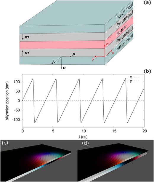 Tutorial: Simulating modern magnetic material systems in mumax3 ...