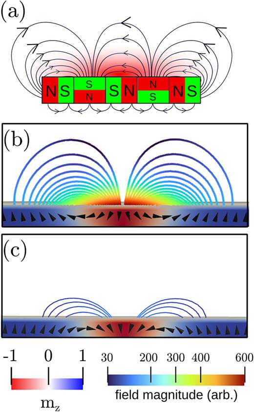 Tutorial: Simulating modern magnetic material systems in mumax3 ...