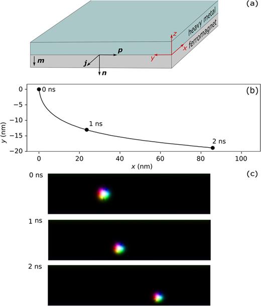 Tutorial: Simulating modern magnetic material systems in mumax3 ...