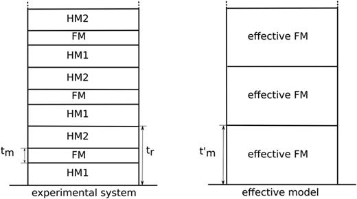 Tutorial: Simulating modern magnetic material systems in mumax3 ...