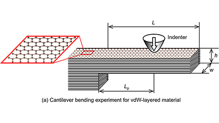 Analyzing the bending deformation of van der Waals-layered materials by ...