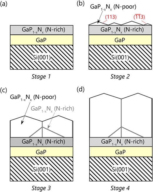 Growth modes and chemical-phase separation in GaP1−xNx layers grown by chemical beam epitaxy on ...