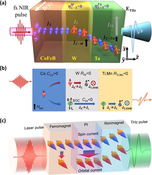 Ultrafast terahertz spin and orbital transport in magnetic/nonmagnetic ...