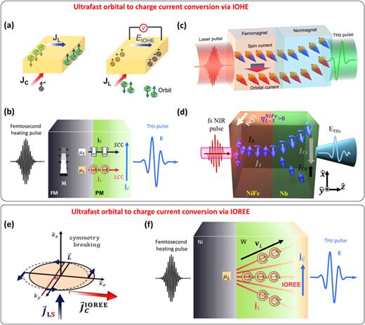 Ultrafast terahertz spin and orbital transport in magnetic/nonmagnetic ...