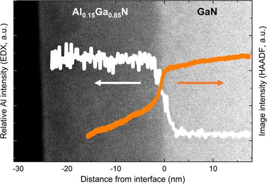 Room temperature two-dimensional electron gas scattering time, effective mass, and mobility ...