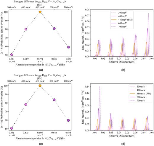 Polarization-matching and carrier confinement in III-nitride deep ...