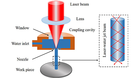 Study on thermal effects of high-power laser-coupled water jets and the ...