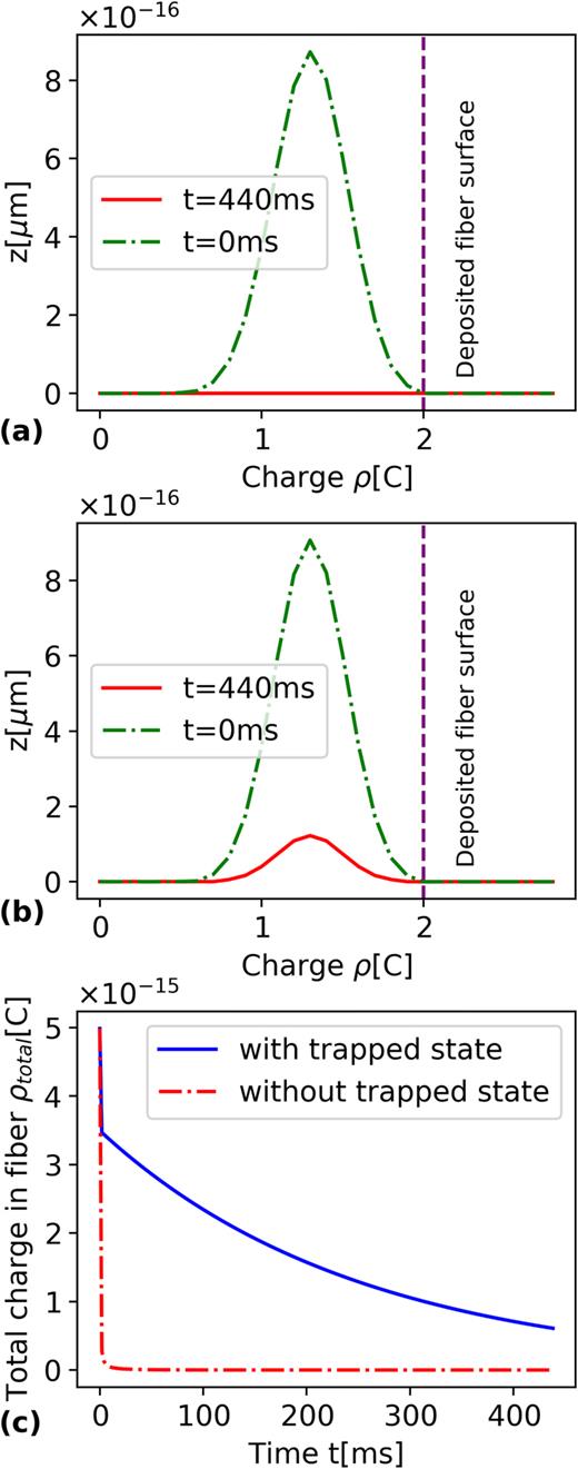 Electromechanical analysis of electrospun polymer fiber deposition ...
