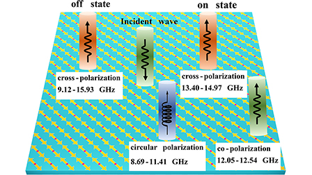 A reconfigurable multifunctional polarization converter based on active ...