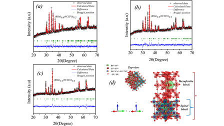 Unlocking the potential of hexaferrite–spinel ferrite composites ...