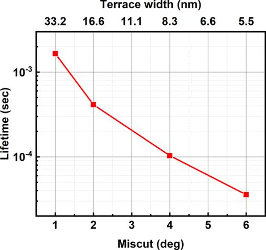 Exploring miscut angle influence on (100) β-Ga2O3 homoepitaxial films ...