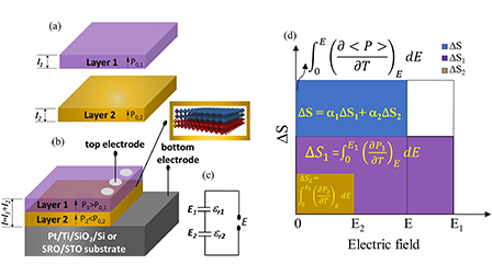 Tunable electrocaloric effect in selective ferroelectric bilayers via electrostatics for solid ...
