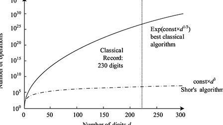 Improving the success rate of quantum algorithm attacking RSA ...