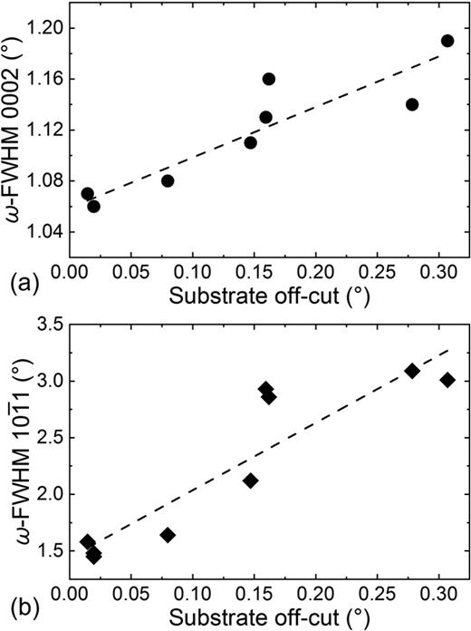 Influence of Si(111) substrate off-cut on AlN film crystallinity grown ...