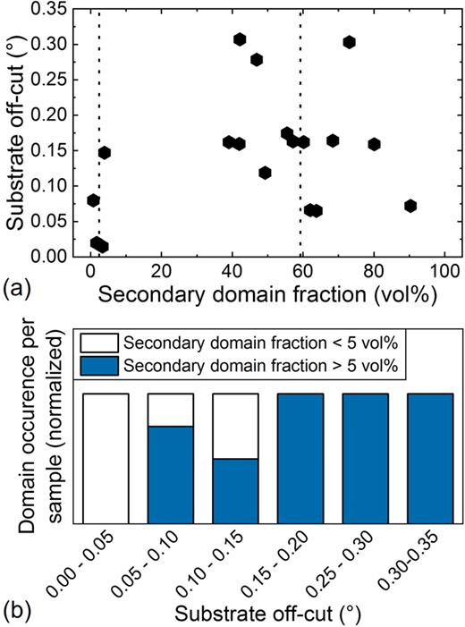 Influence of Si(111) substrate off-cut on AlN film crystallinity grown ...