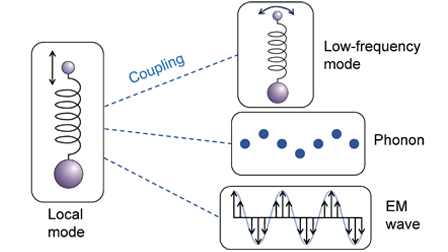 Resonant interactions involving local vibrational modes in crystals ...