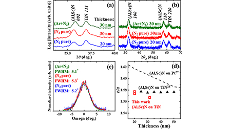 Scalable ferroelectricity of 20 nm-thick (Al0.8Sc0.2)N thin films ...