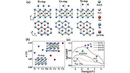Modulating the ferromagnetism of Fe3GeTe2 with 3d transition metal ...