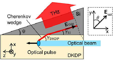 Cherenkov-type terahertz generation by optical rectification in KD2PO4 ...