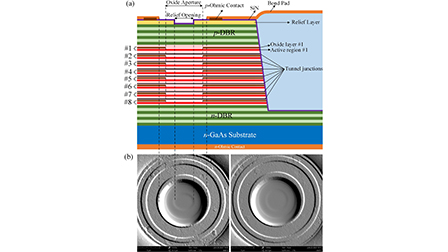 Polarization-stable single-mode multi-junction VCSELs with integrated ...