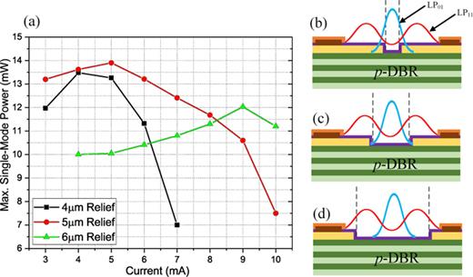 Polarization-stable single-mode multi-junction VCSELs with integrated ...