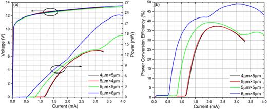 Polarization-stable single-mode multi-junction VCSELs with integrated ...