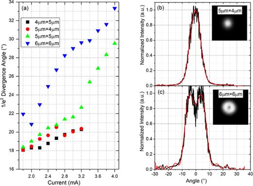 Polarization-stable single-mode multi-junction VCSELs with integrated ...