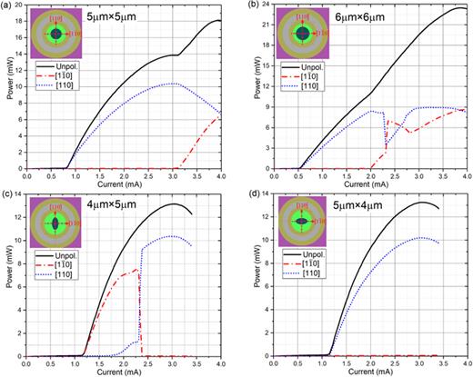 Polarization-stable single-mode multi-junction VCSELs with integrated ...
