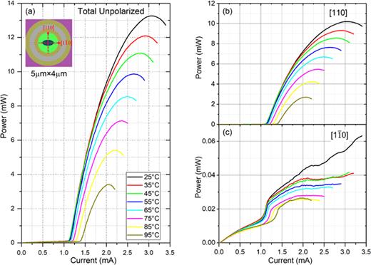 Polarization-stable single-mode multi-junction VCSELs with integrated ...