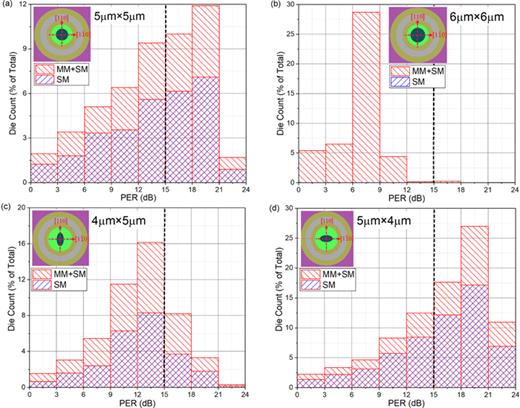 Polarization-stable single-mode multi-junction VCSELs with integrated ...